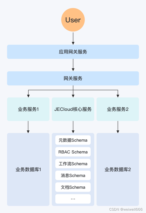 JECloud知识系列之部署方案_jecloud和jepaas一样的吗-CSDN博客