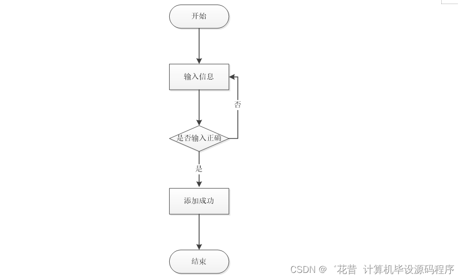 【附源码】java计算机毕业设计点餐系统论文（程序lw部署）大学食堂点餐系统毕设论文系统流程图 Csdn博客 4761