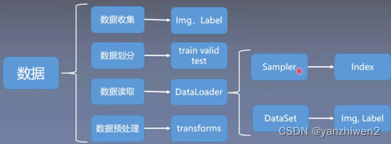 七 深度学习pytorch 数据加载与管理dataloader与dataset含人民币二分类实战pytorch 深度学习数据集 管理 Csdn博客 1688