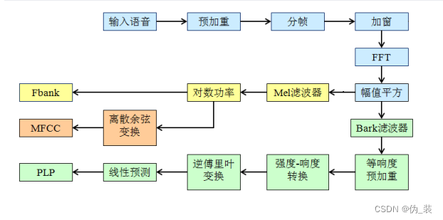 FBank、MFCC、PLP实现-CSDN博客