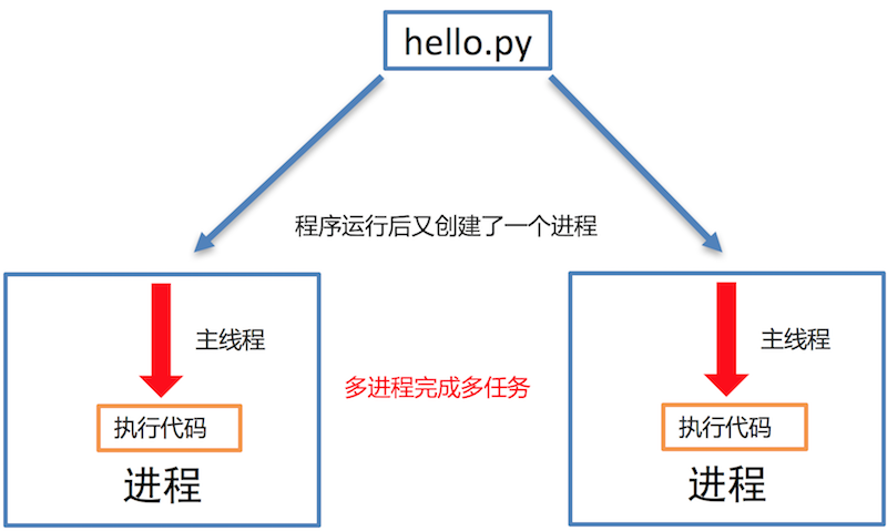Python多任务执行：进程【①多进程执行顺序是无序的，由操作系统调度】、线程【①多线程执行顺序是无序的，由cpu调度；②主线程会等所有子线程