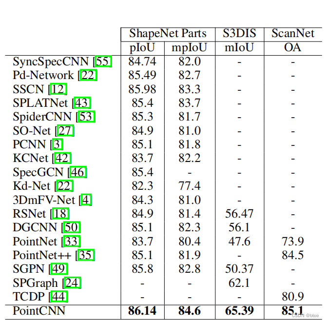 论文阅读 | PointCNN: Convolution On X -Transformed Points_xtransform论文-CSDN博客