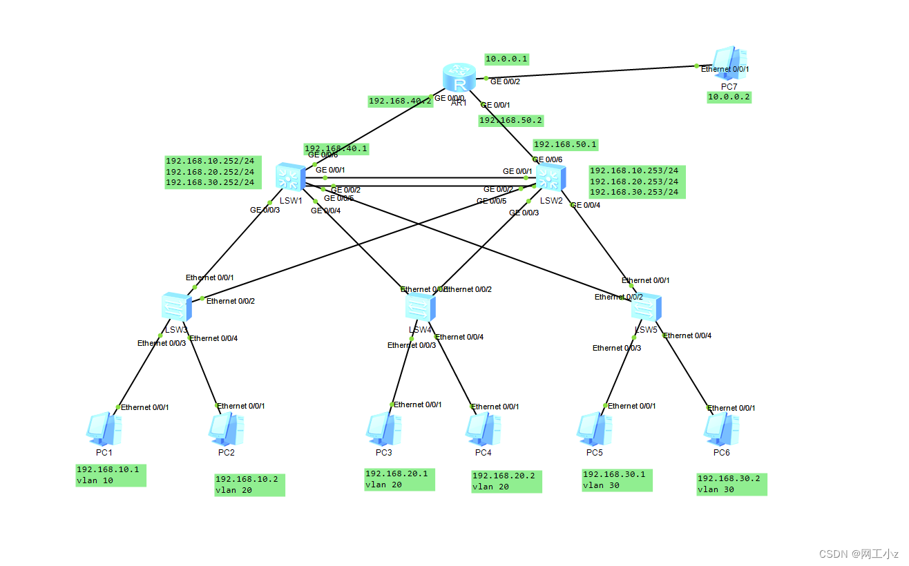 VRRP+MSTP+ospf配置详解_vrrp需要ospf宣告吗-CSDN博客