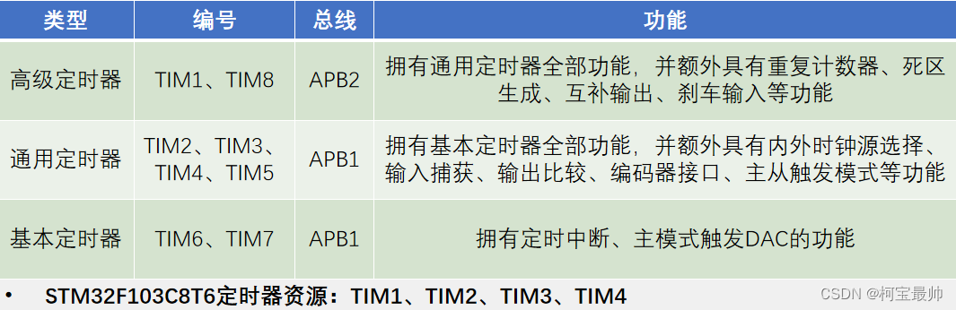 【stm32学习】——tim定时中断and基本通用高级定时器and秒计时代码实操and对射式红外传感器翻转电平计数stm32红外传感器可以用tim中断吗 Csdn博客