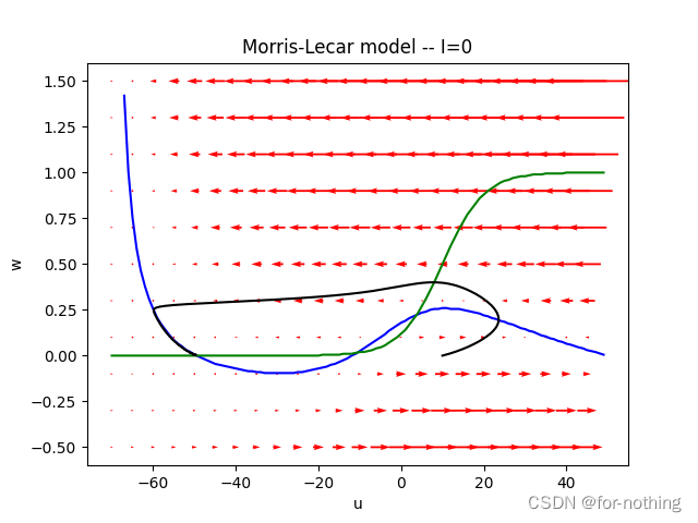 Neuronal Dynamics：Two dimensions model 实验结果展示_相轨迹the morris-lecar model ...