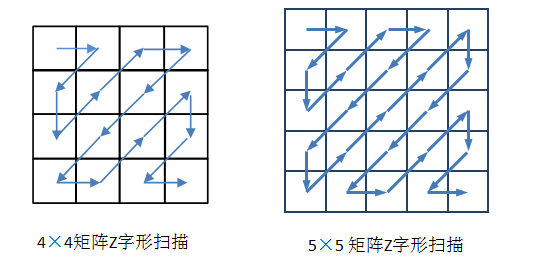 C语言 二维数组 Z字形扫描_在图像编码的算法中,需要将一个给定的方形矩阵进行z字形扫描(zigzag scan)。给定-CSDN博客