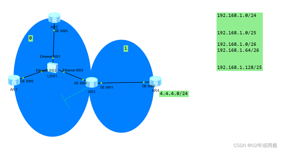 [HCIA]OSPF实验-CSDN博客