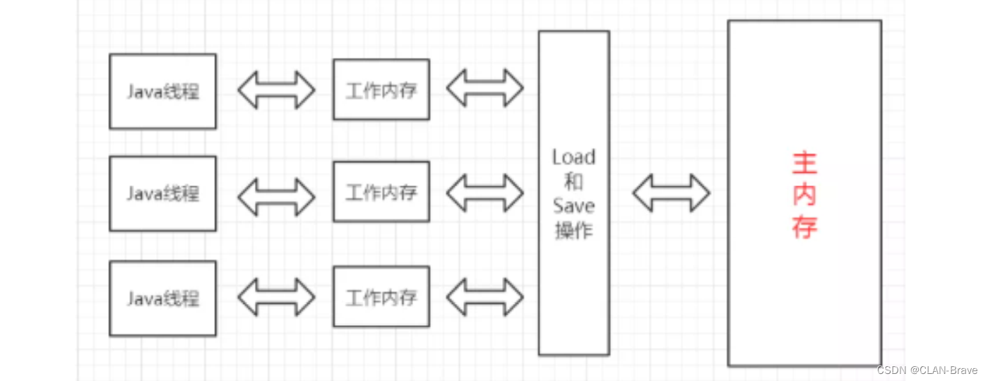 Java 主内存and工作内存?使用volatile解决内存可见性问题内存可见va Csdn博客
