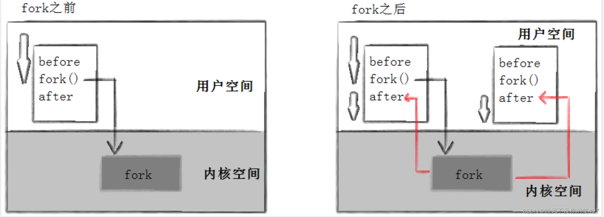 Linux 进程控制execlp“ps” “ps” “ Ef” Null Csdn博客 