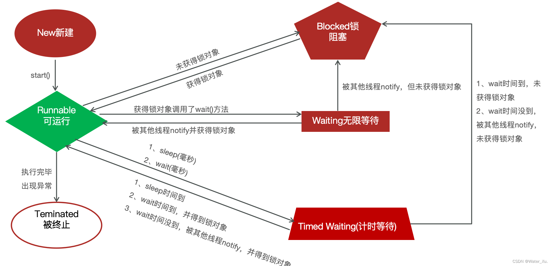 Java多线程与线程安全java多线程安全 Csdn博客 4909