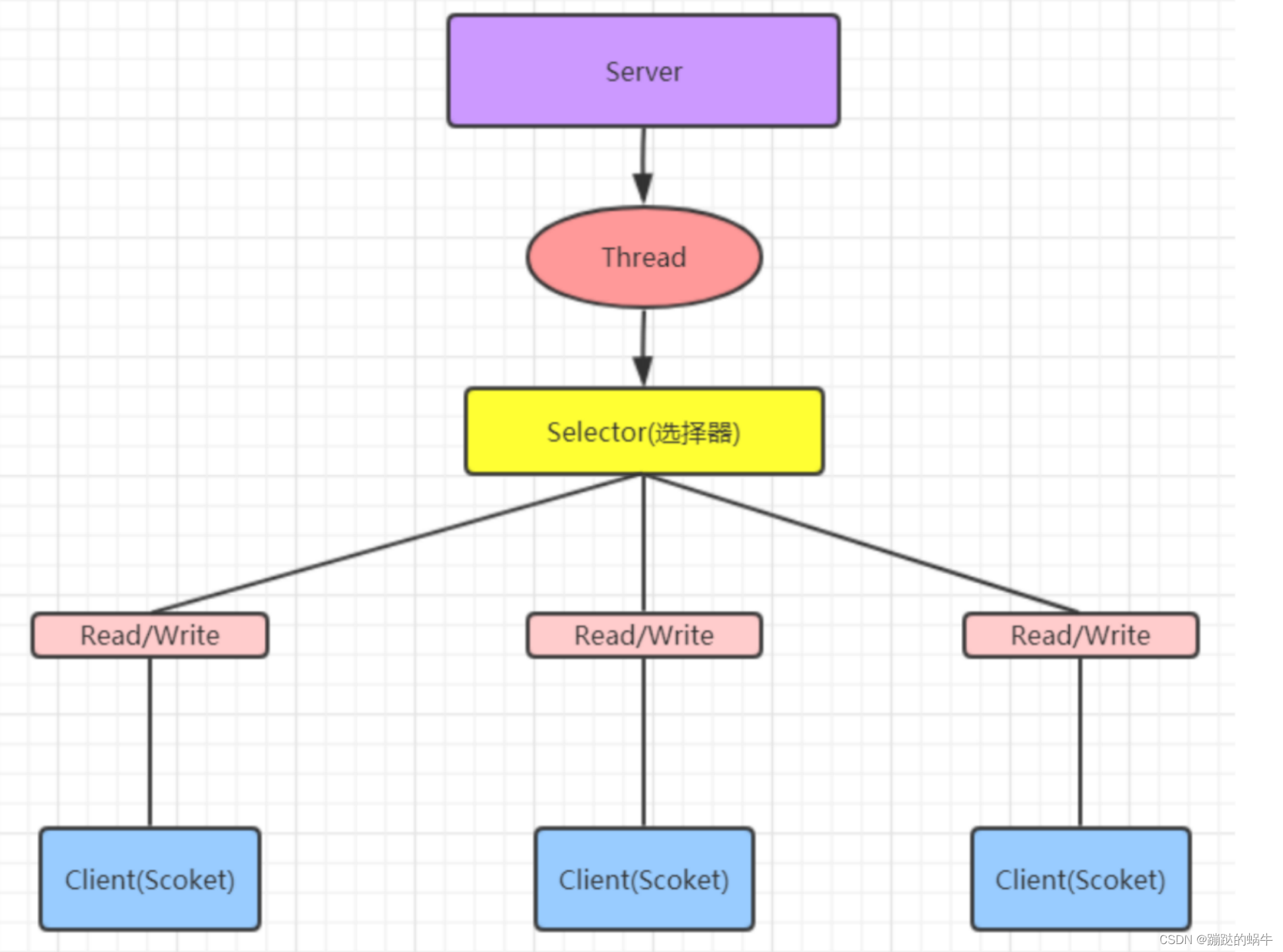 Java-IO模型概述_java的io模型-CSDN博客