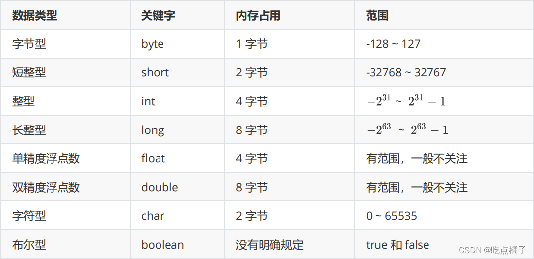 初识java的数据类型与变量当数据类型的变量赋值时是int提升为long吗 Csdn博客