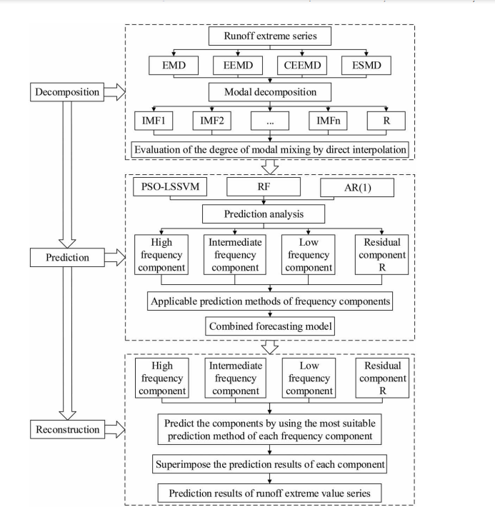 气候统计实习——EMD与ESMD方法介绍与应用_esmd分解-CSDN博客