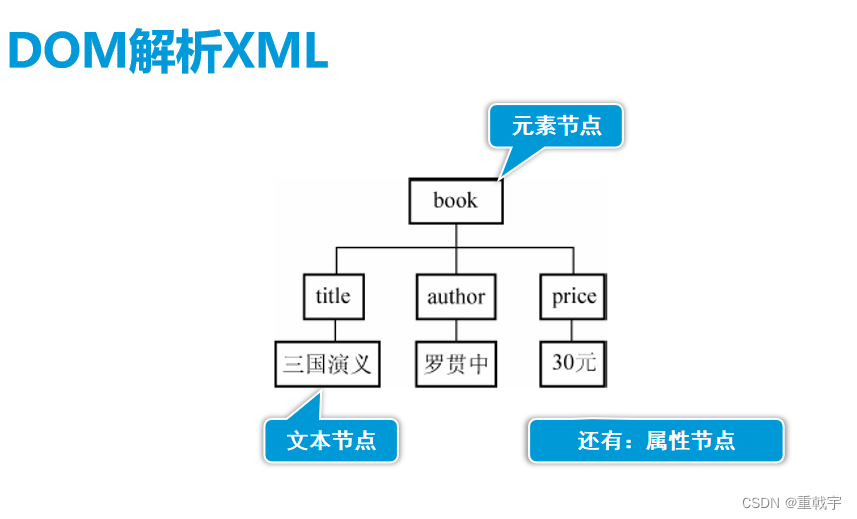 1118xml与json的简介json和xml数据 Csdn博客 2289