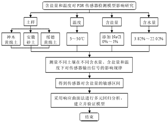 FDR土壤水分检测传感器设计方案_fdr传感器(频域传感器-CSDN博客