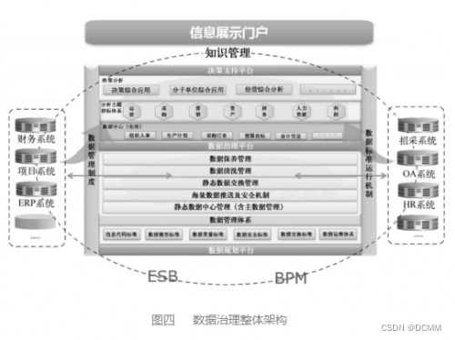 数据治理架构的总结与分析数据治理 数据架构 Csdn博客