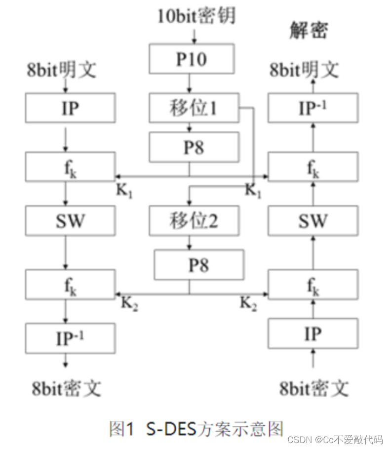Simplified-DES的实现_p8置换des-CSDN博客