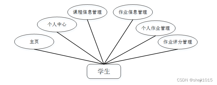 附源码 Ssm计算机毕业设计课程作业管理系统javassm框架java作业 Csdn博客 