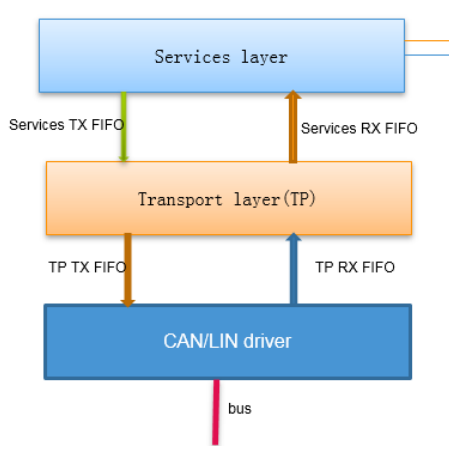 CAN-TP（15765-2协议）网络层协议解析_cantp-CSDN博客