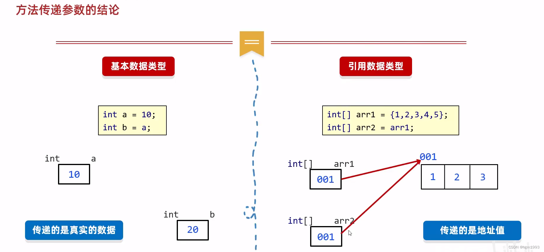 JAVA基础中 一些重要的东西（1）-基本数据类型 ascall码表-CSDN博客