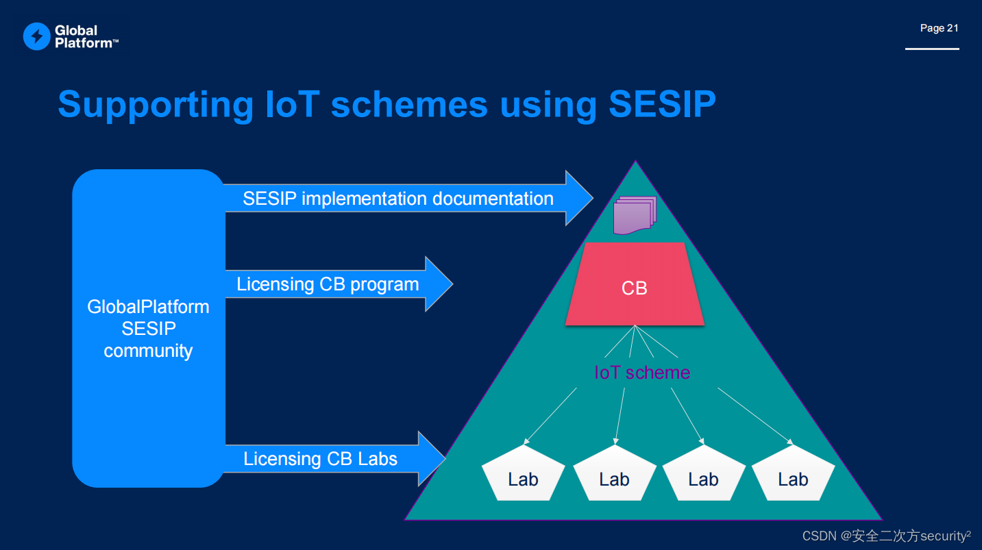 Introducing GlobalPlatform（一篇了解GP）-CSDN博客