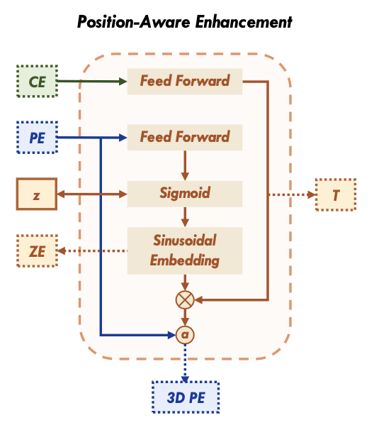 CFT：Multi-Camera Calibration Free BEV Representation for 3D Object Detection——论文笔记-CSDN博客