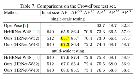 论文笔记 Bottom-Up Human Pose Estimation Via Disentangled Keypoint Regression（CVPR2021）-CSDN博客