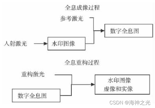 【数字水印】基于matlab混沌的变换域图像数字水印嵌入提取攻击(含相关性)【含matlab源码 2323期】matlab基于混沌特征的小波
