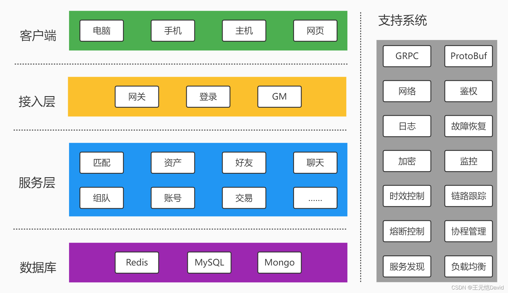 网络游戏架构的前世今生——总结网游的数据架构 Csdn博客