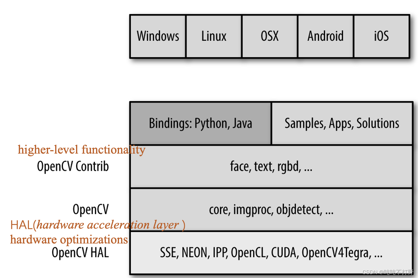 学习opencv（蝴蝶书 C ）相关——1 前言 和 第1章 概述 Csdn博客