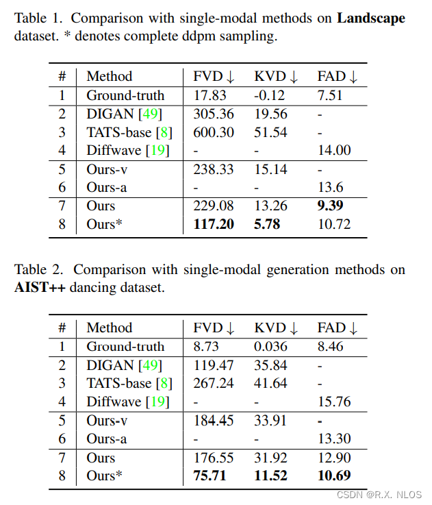 CVPR, 2023 | MM-Diffusion: Learning Multi-Modal Diffusion Models for Joint Audio and Video ...