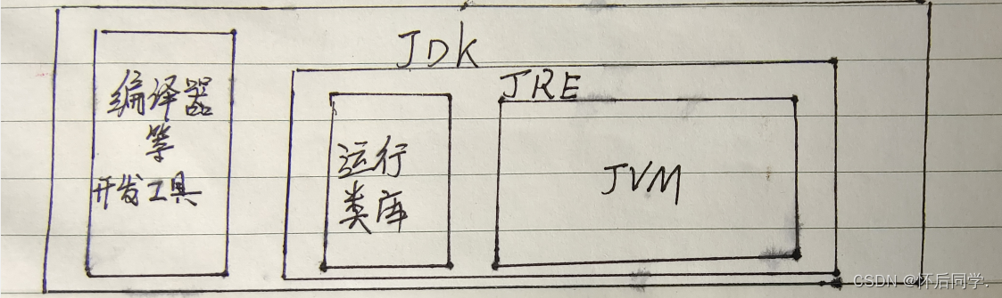Jvmjdkjre三者之间的关系以及java程序开发的步骤jdk负责开发和完成java程序 Csdn博客