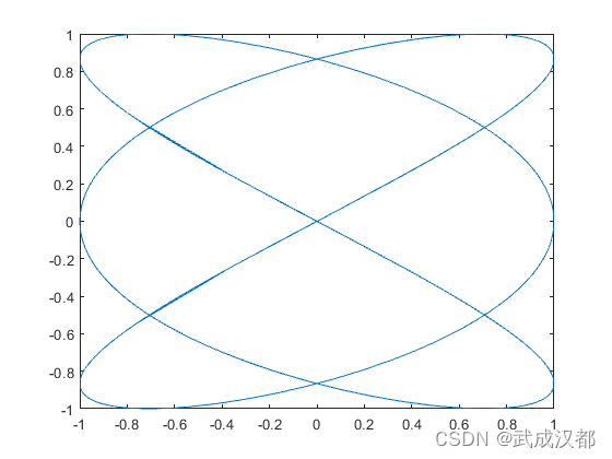 Matlab R2021a 绘图函数fplot 使用详解 Csdn博客