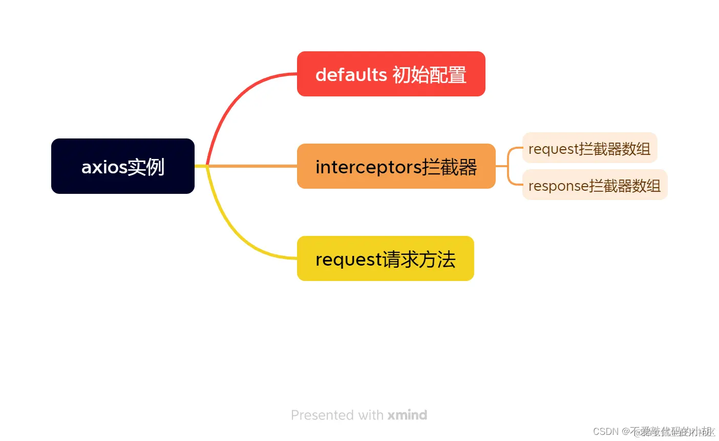 用了这么久的axios,没想到源码居然这么简单! Axios Toformdata Csdn博客
