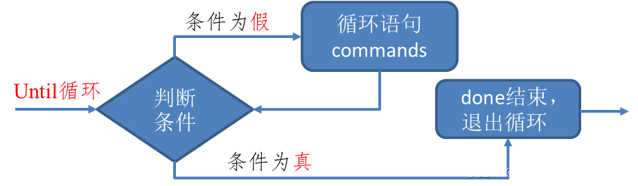 Shell语言学习笔记(七)—— Until循环语句shell Until Csdn博客