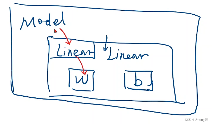 Pytorch 深度学习实践 第5讲 用pytorch实现线性回归 Csdn博客