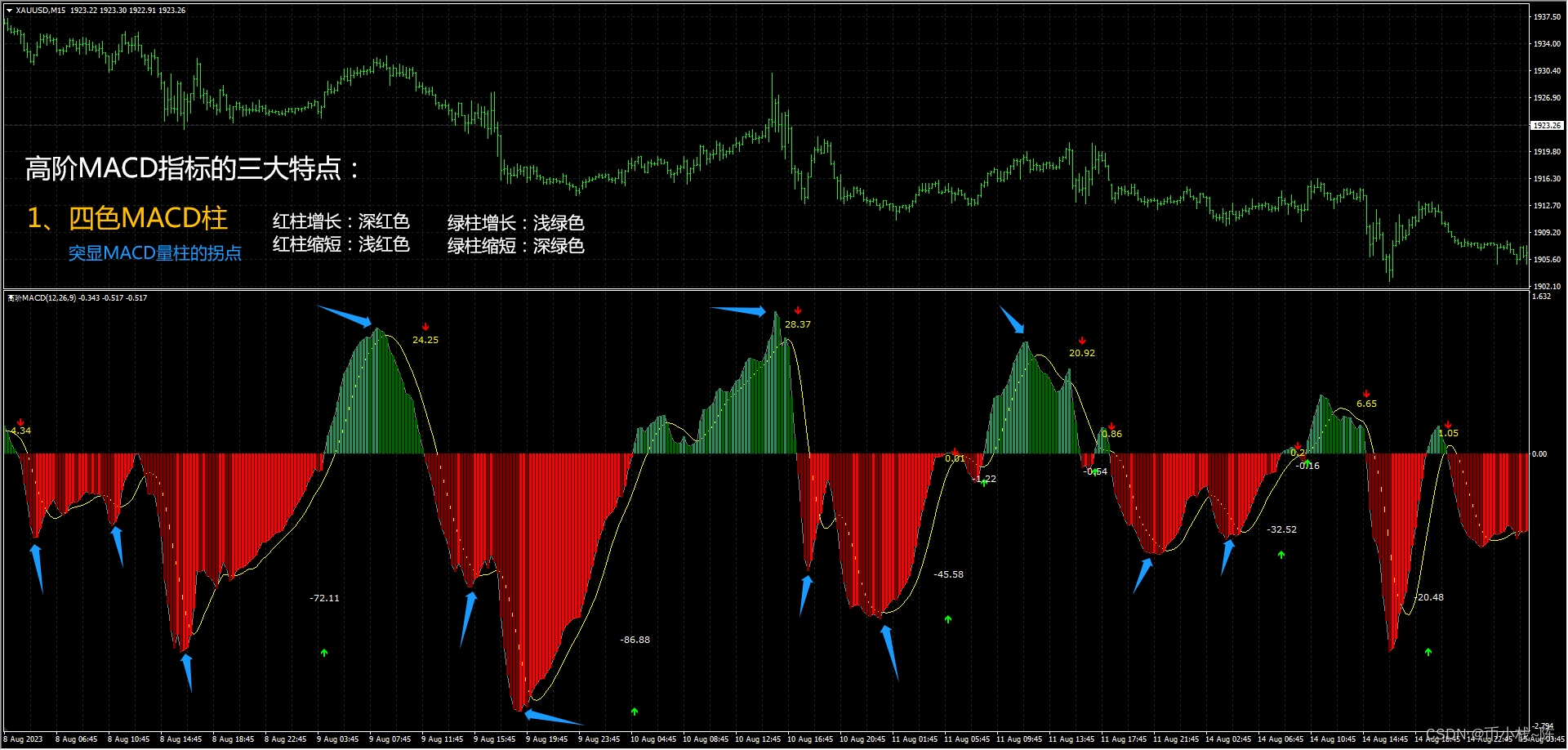 （原创教程）MT4高阶MACD指标V2.4（四色柱+面积+箭头）_mt4双线四色macd-CSDN博客