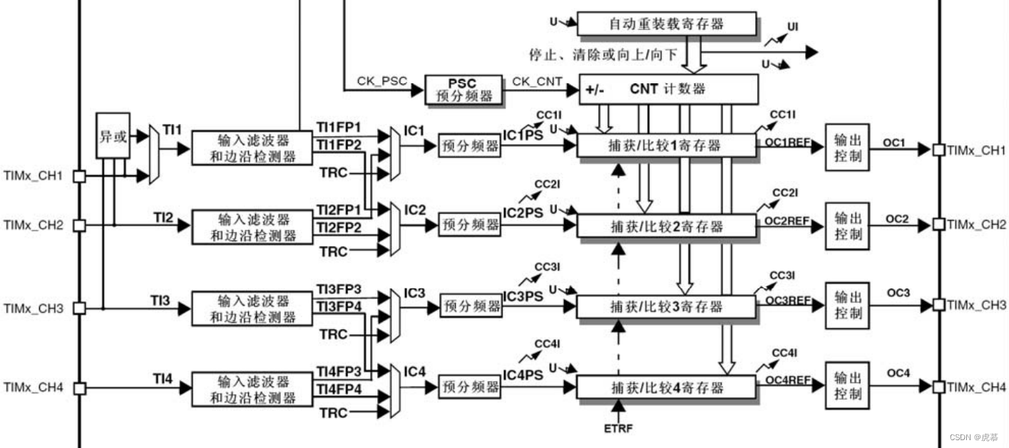 stm32学习笔记-6TIM定时器_svpwm和高级定时器-CSDN博客