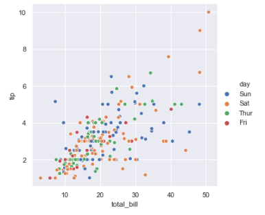 5-2 Seaborn绘图_seaborn的replot-CSDN博客