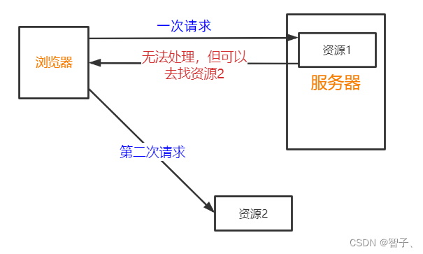 【java Web】请求转发and响应重定向java 请求转发 Csdn博客