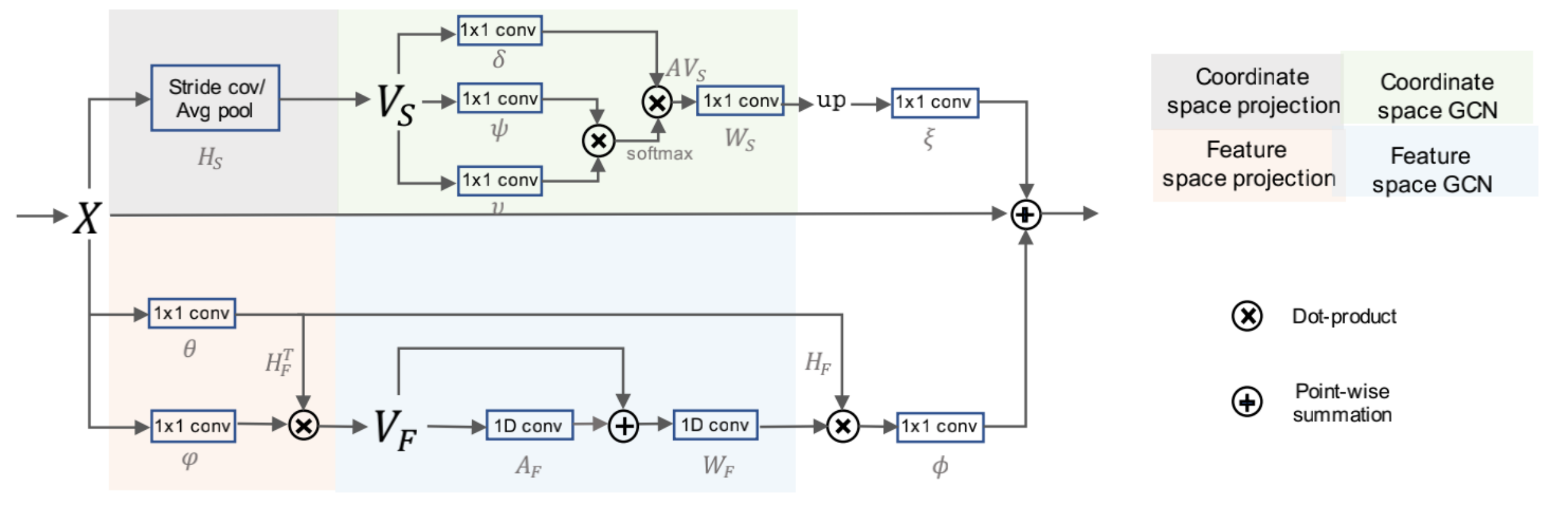 [论文笔记]Dual Graph Convolutional Network for Semantic Segmentation-CSDN博客