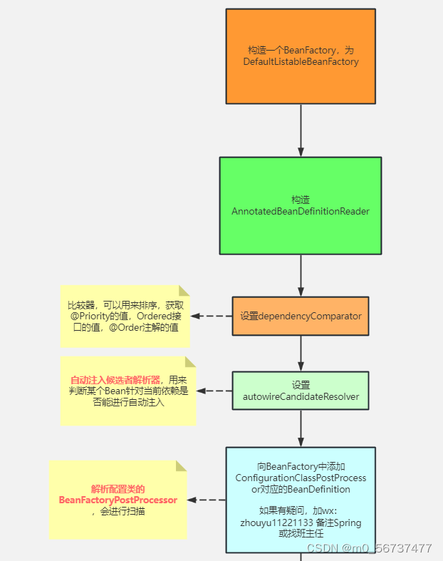 Spring启动流程_spring项目如何启动-CSDN博客