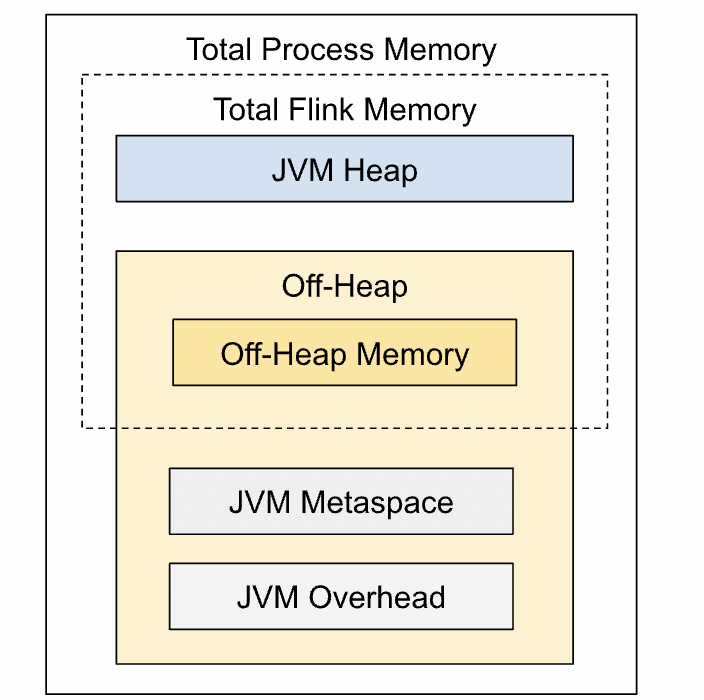 Flink(九)：JobManager 内存简介_flink 查看jobmanager.memory.jvm-overhead-CSDN博客