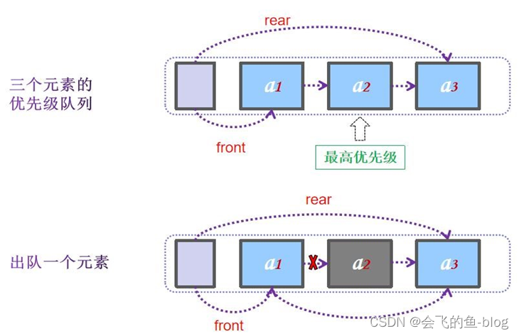 数据结构— —优先队列优先队列的入队和出队 Csdn博客