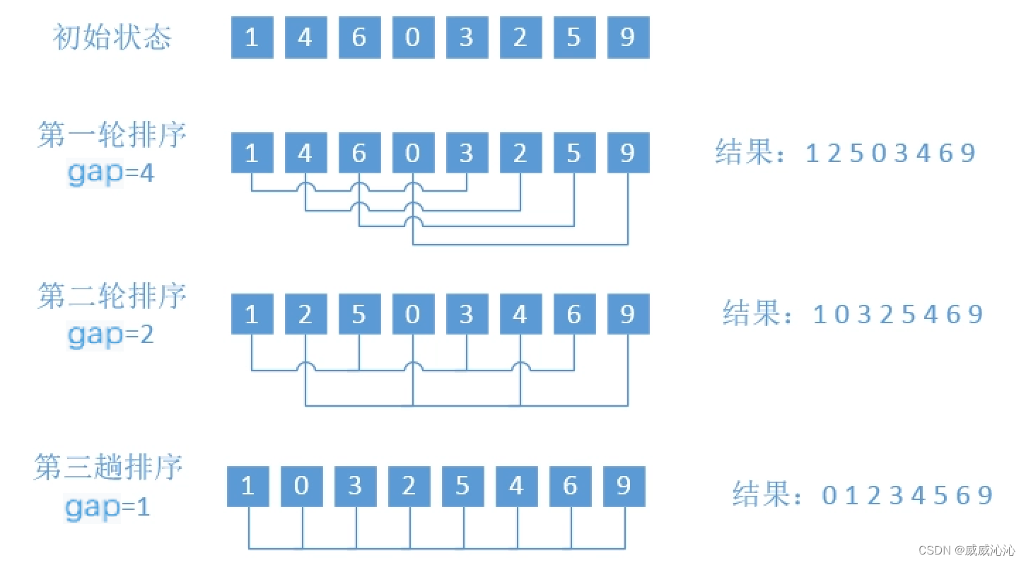 七大排序之希尔排序 阿里云开发者社区 