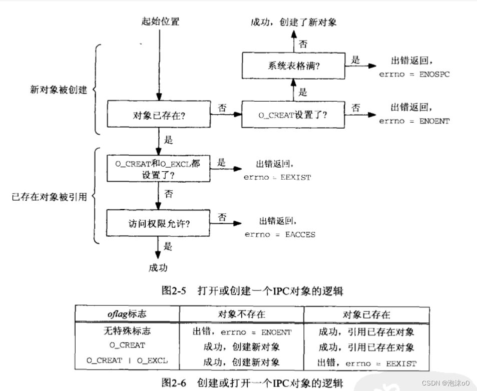 Linux进程间通信ipc介绍：详细解析ipc的执行流程、状态和通信机制posix进程间的通信机制 Csdn博客