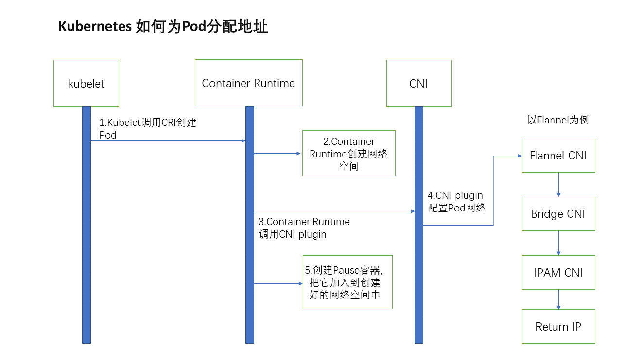 一文了解 Kubernetes中如何为Pod分配IP_为pod设置ip-CSDN博客