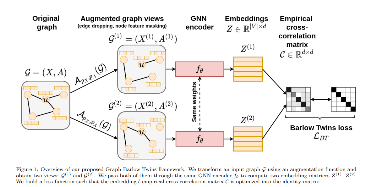 ICLR 21 BGRL， NIPS21 CCA-SSG， KBS22 GBT丢弃 负样本的图对比学习-CSDN博客