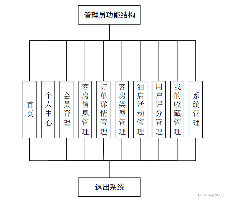 计算机毕业设计springboot基于springboot和vue的酒店管理系统m1d03【附源码】springboot Vue3 酒店管理