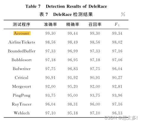 深度学习——day38 读论文：基于深度学习的数据竞争检测方法（DeleRace计算机研究与发展 2022）_data race detection-CSDN博客